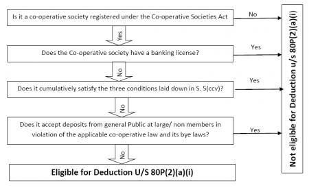 Decoding The Deduction U/s 80P Of The Income-tax Act, 1961 – Articles