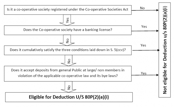 Decoding The Deduction U/s 80P Of The Income-tax Act, 1961 – Articles