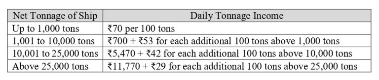 Amendments to Chapter XII-G – Tonnage Tax Scheme as proposed by Finance ...