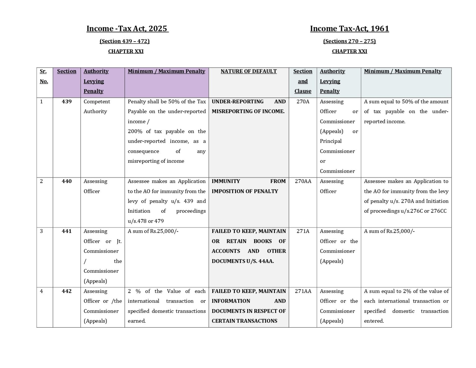 CORRESPONDING ANALYSIS OF PENALTY PROVISIONS UNDER THE INCOME TAX ACT ...
