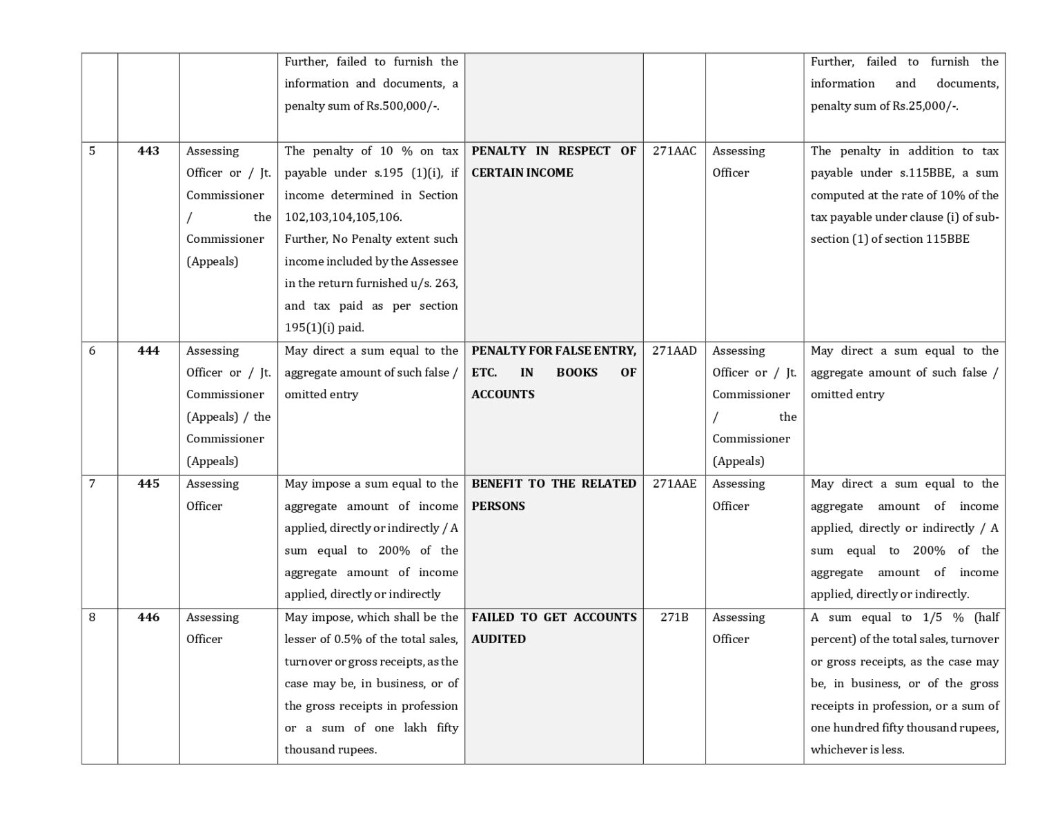 CORRESPONDING ANALYSIS OF PENALTY PROVISIONS UNDER THE INCOME TAX ACT ...
