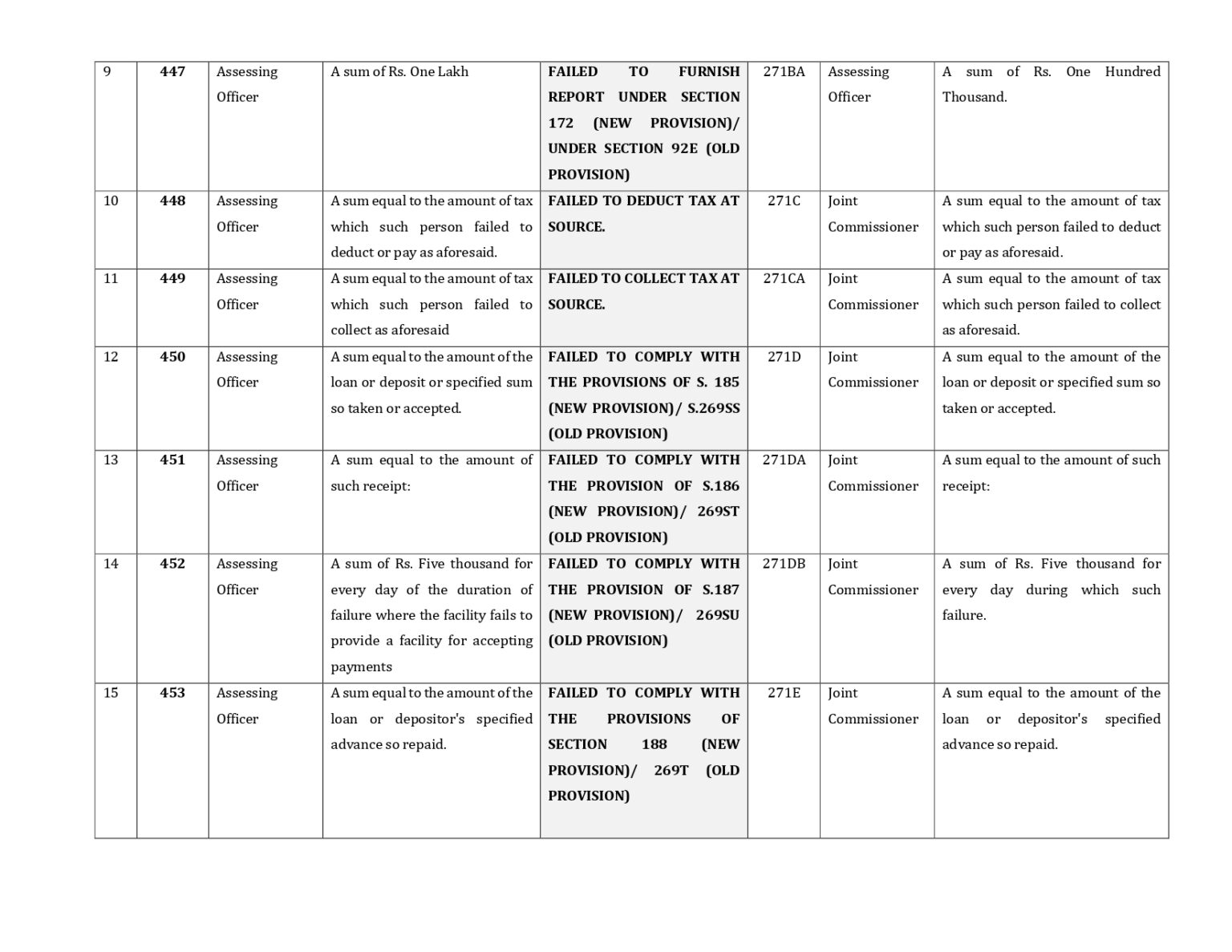 CORRESPONDING ANALYSIS OF PENALTY PROVISIONS UNDER THE INCOME TAX ACT ...