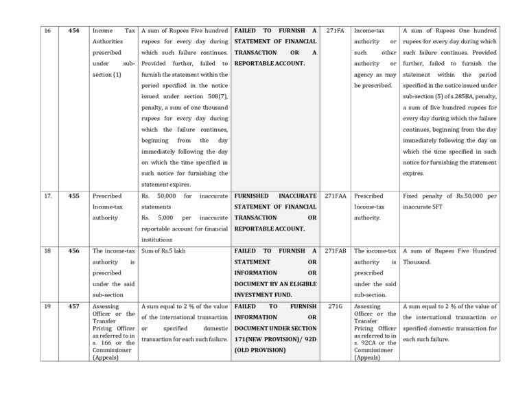 CORRESPONDING ANALYSIS OF PENALTY PROVISIONS UNDER THE INCOME TAX ACT ...