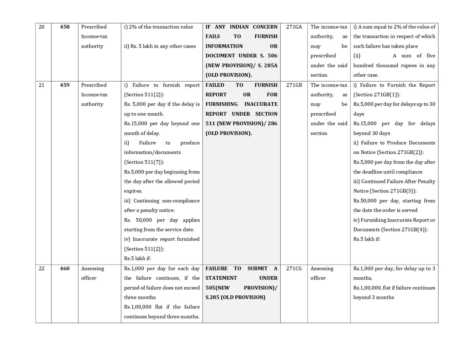 CORRESPONDING ANALYSIS OF PENALTY PROVISIONS UNDER THE INCOME TAX ACT ...
