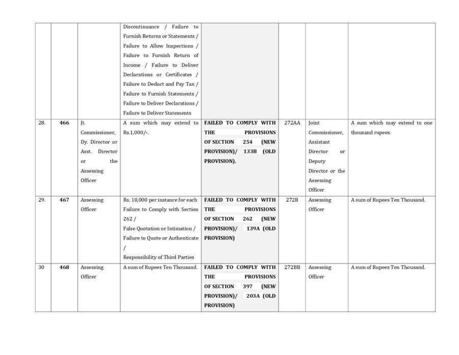 CORRESPONDING ANALYSIS OF PENALTY PROVISIONS UNDER THE INCOME TAX ACT ...