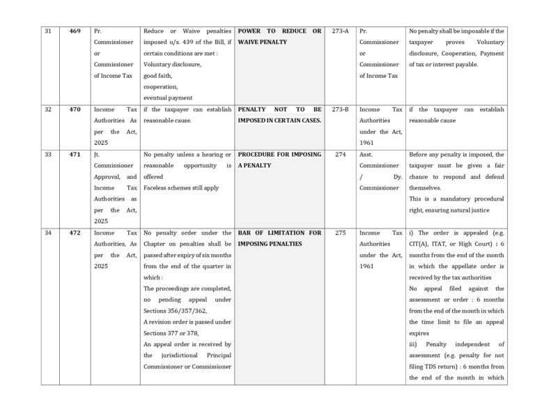 CORRESPONDING ANALYSIS OF PENALTY PROVISIONS UNDER THE INCOME TAX ACT ...