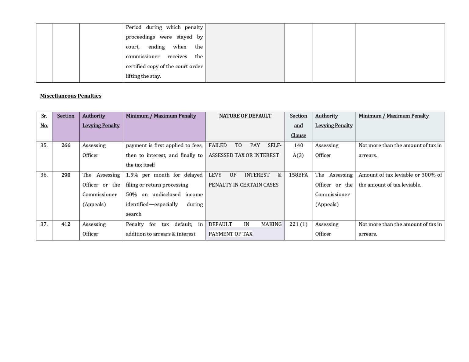 CORRESPONDING ANALYSIS OF PENALTY PROVISIONS UNDER THE INCOME TAX ACT ...